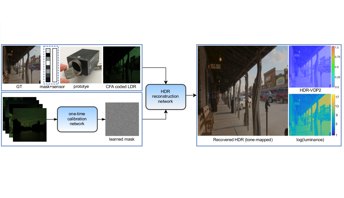 Reconfigurable Snapshot HDR Imaging Using Coded Masks and Inception ...