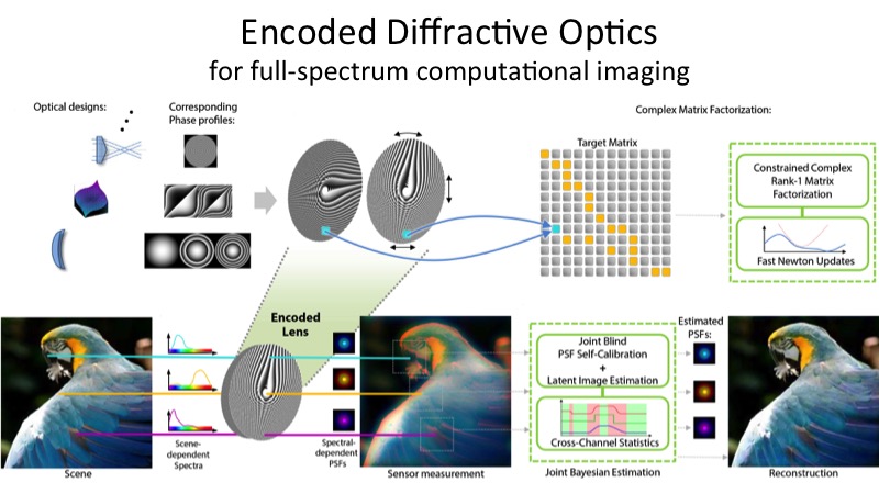 Encoded diffractive optics for full-spectrum computational imaging | Qiang Fu