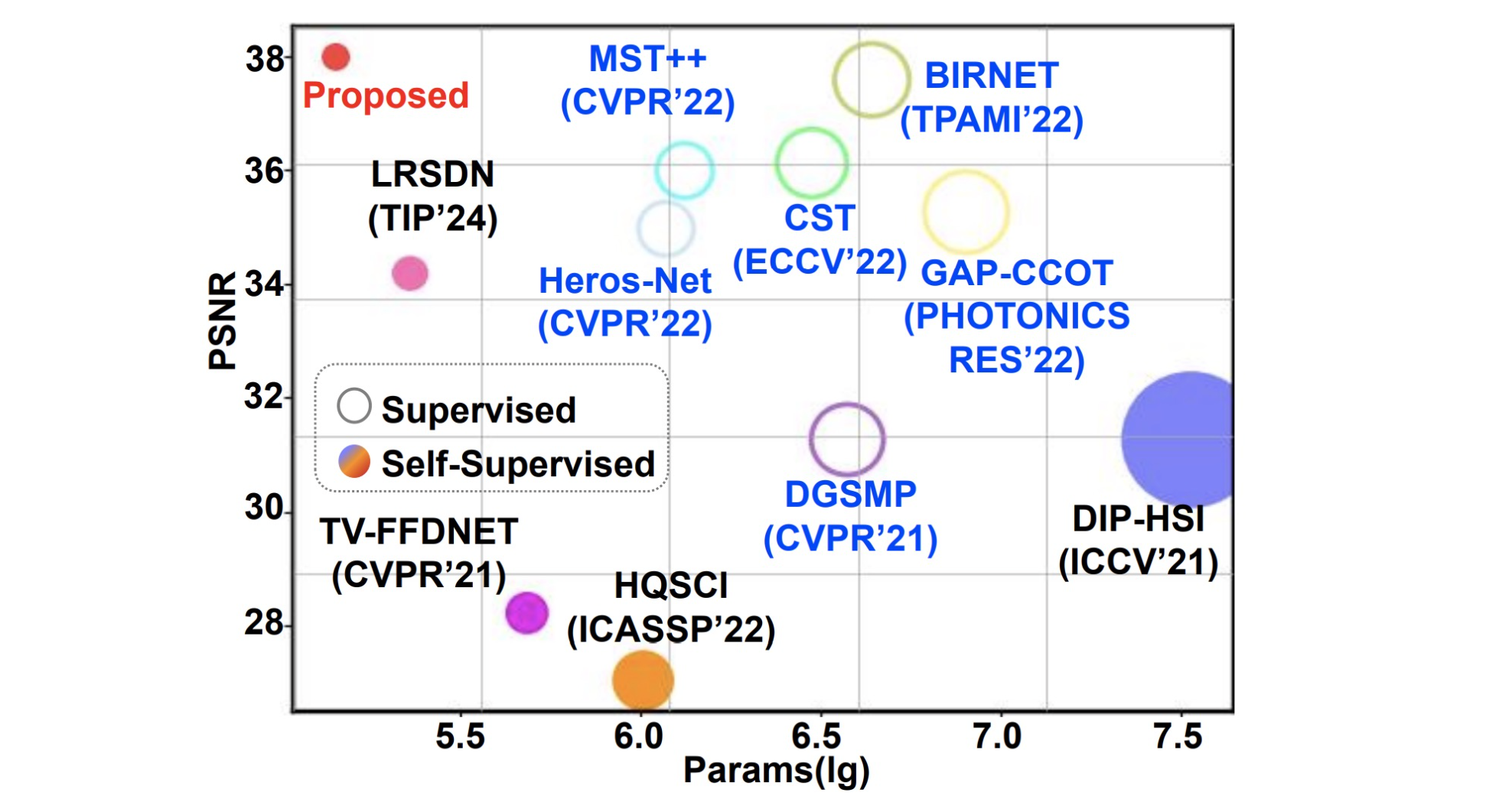 Progressive self-supervised learning for CASSI computational spectral cameras | Qiang Fu