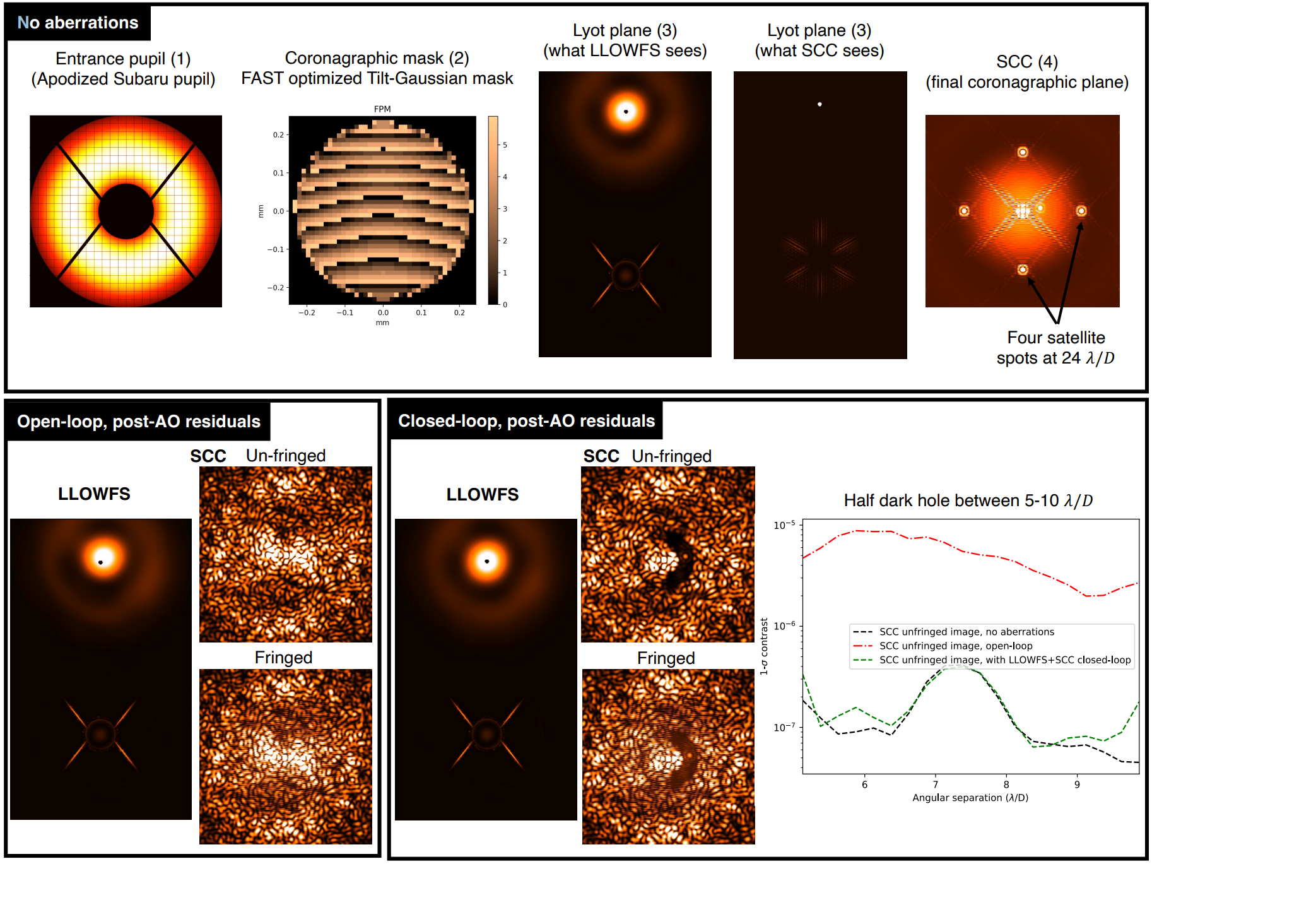 Pupil-plane LLOWFS simulation and laboratory results from NEW-EARTH’s ...