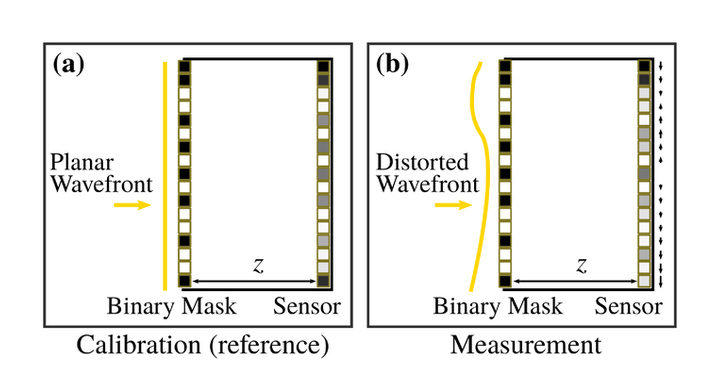 Ultra-High Resolution Coded Wavefront Sensor | Qiang Fu