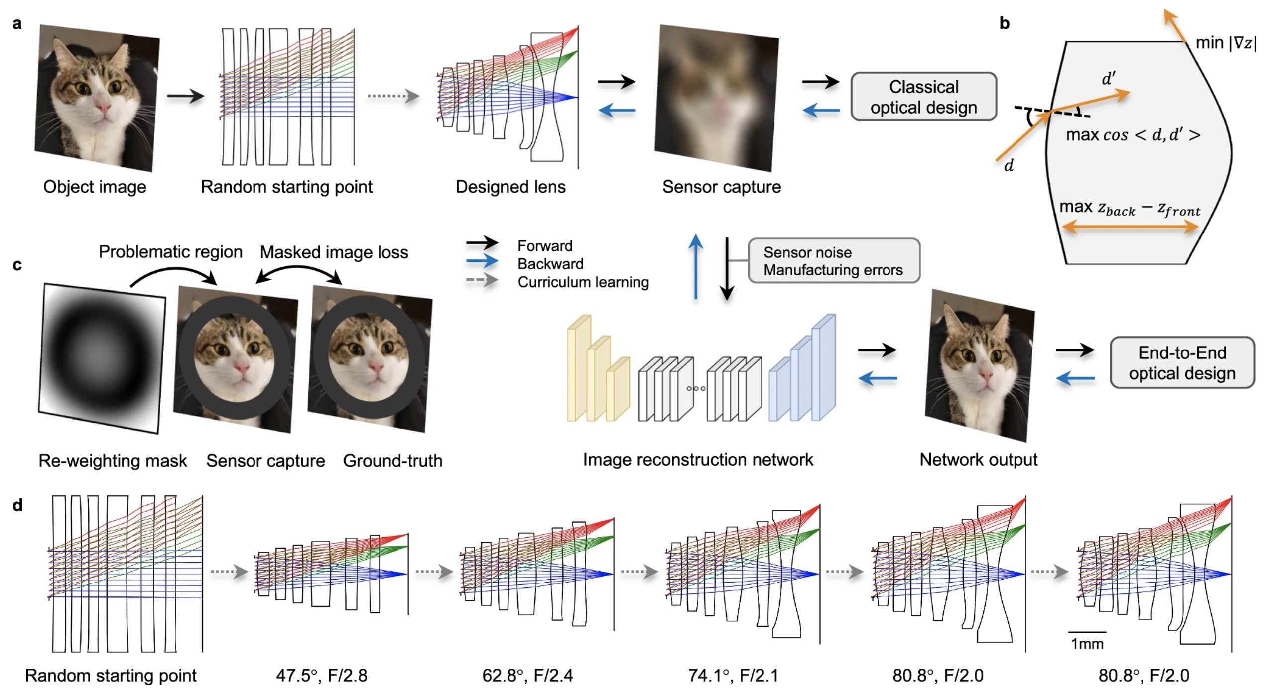 Curriculum learning for ab initio deep learned refractive optics | Qiang Fu
