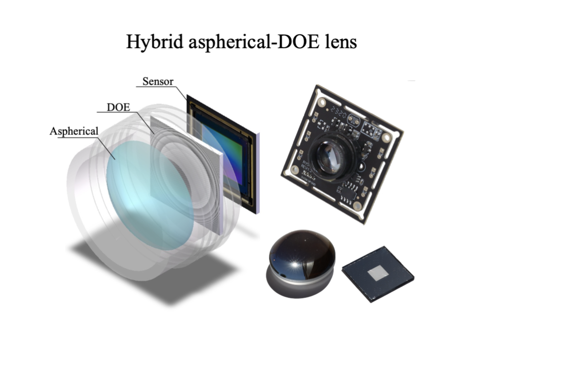 End-to-end hybrid refractive-diffractive lens design with differentiable ray-wave model | Qiang Fu
