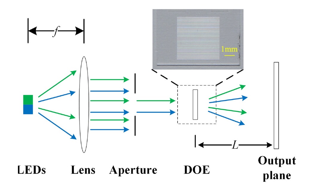 Beam shaping for multicolour light-emitting diodes with diffractive ...