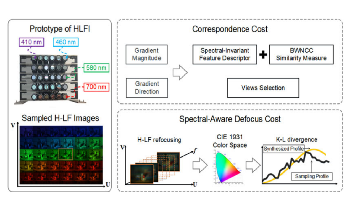 Hyperspectral light field stereo matching | Qiang Fu